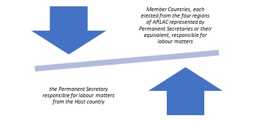 Governance Structure - ARLAC